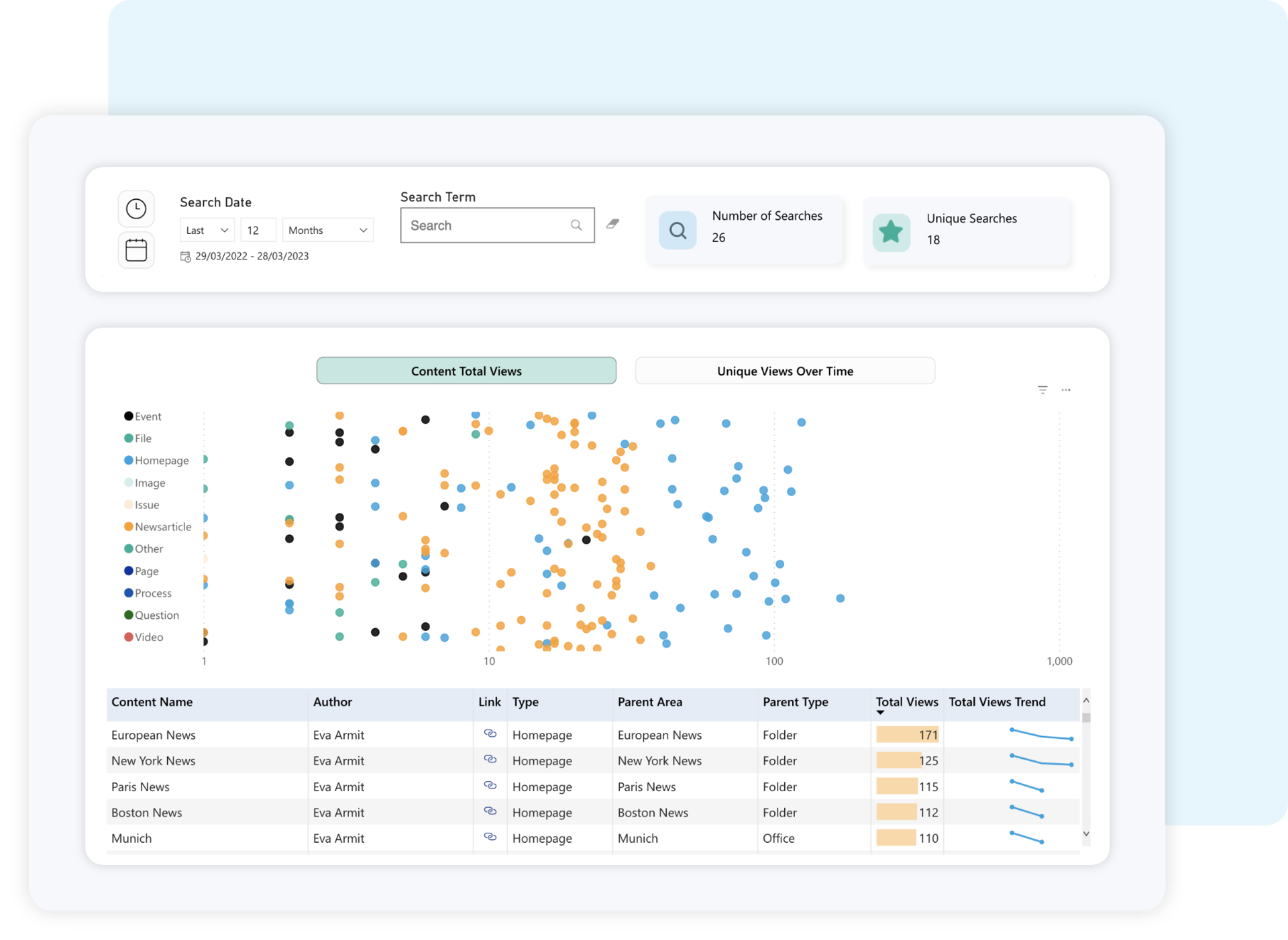 Measure the success of your communications strategy with Oak's analytics | Oak Engage